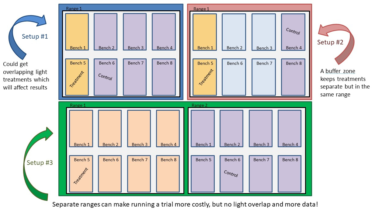 light trial setup – ONfloriculture